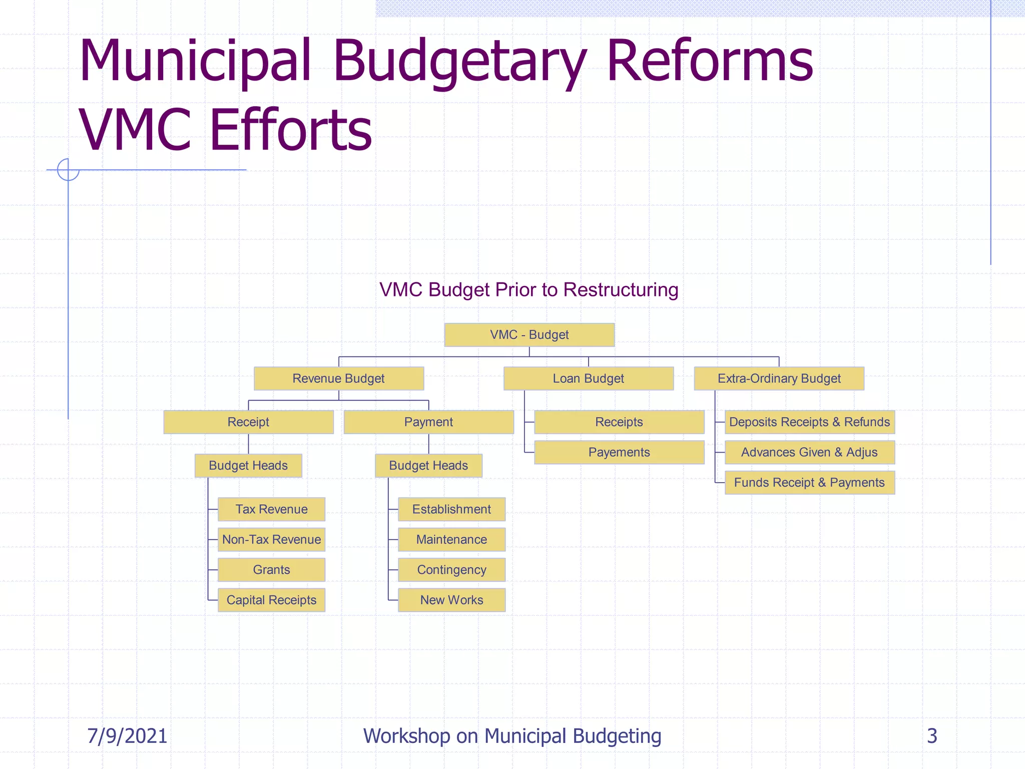 Municipal Budgeting in India - Vadodara Case Study | PDF