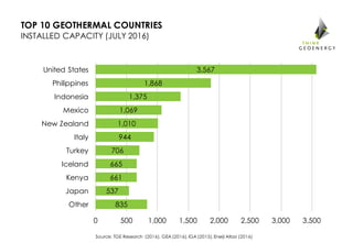 Global Geothermal Development as of July 2016 | PPT