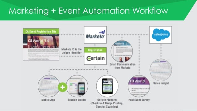 How to Build a High-Converting Event Experience with Event Automation