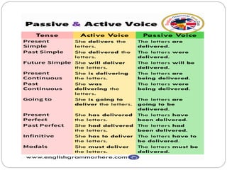 POWERPOINT PRESENTATION ON ENGLISH GRAMMAR TOPIC - VOICE | PPTX