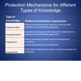 Technology-protection | PPTX