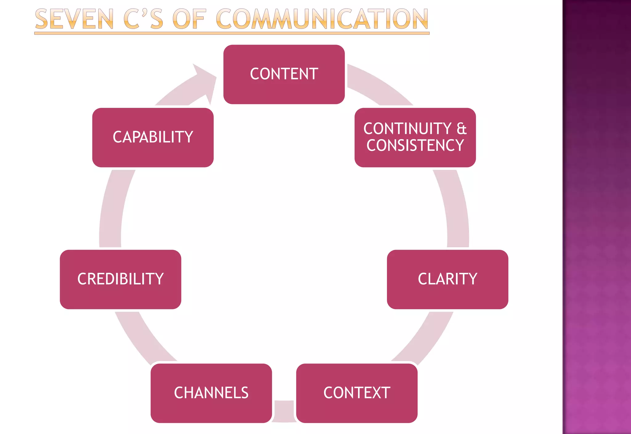 COMMUNICATION PROCESS,TYPES,MODES,BARRIERS | PPTX