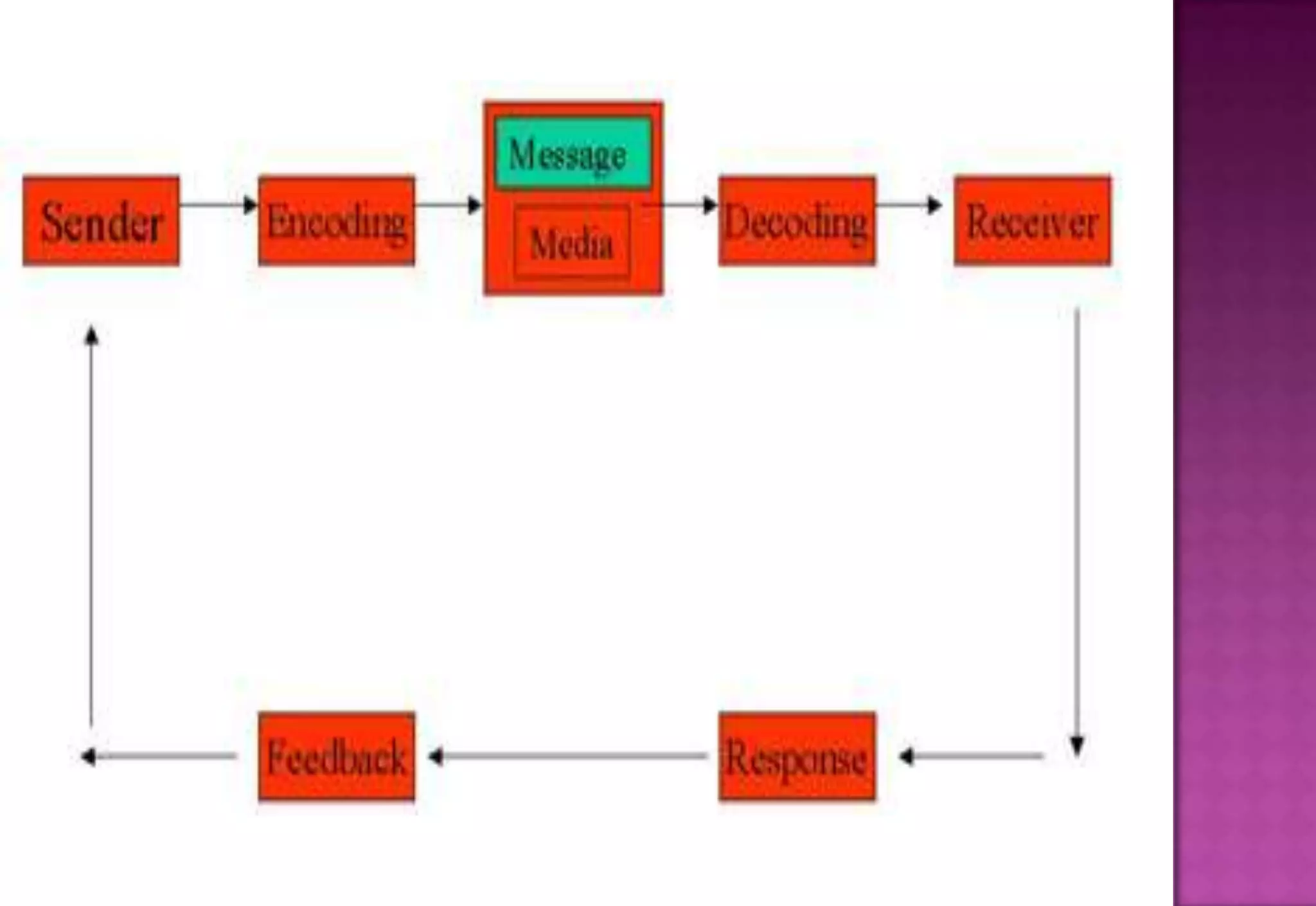 COMMUNICATION PROCESS,TYPES,MODES,BARRIERS | PPTX