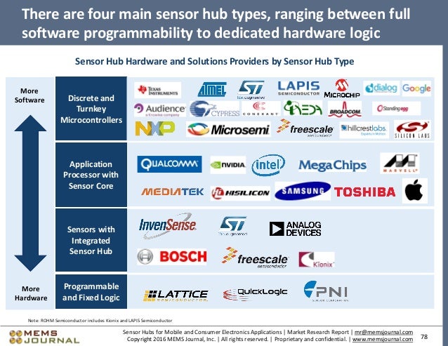 Sensor Hubs for Mobile and Consumer Electronics Applications