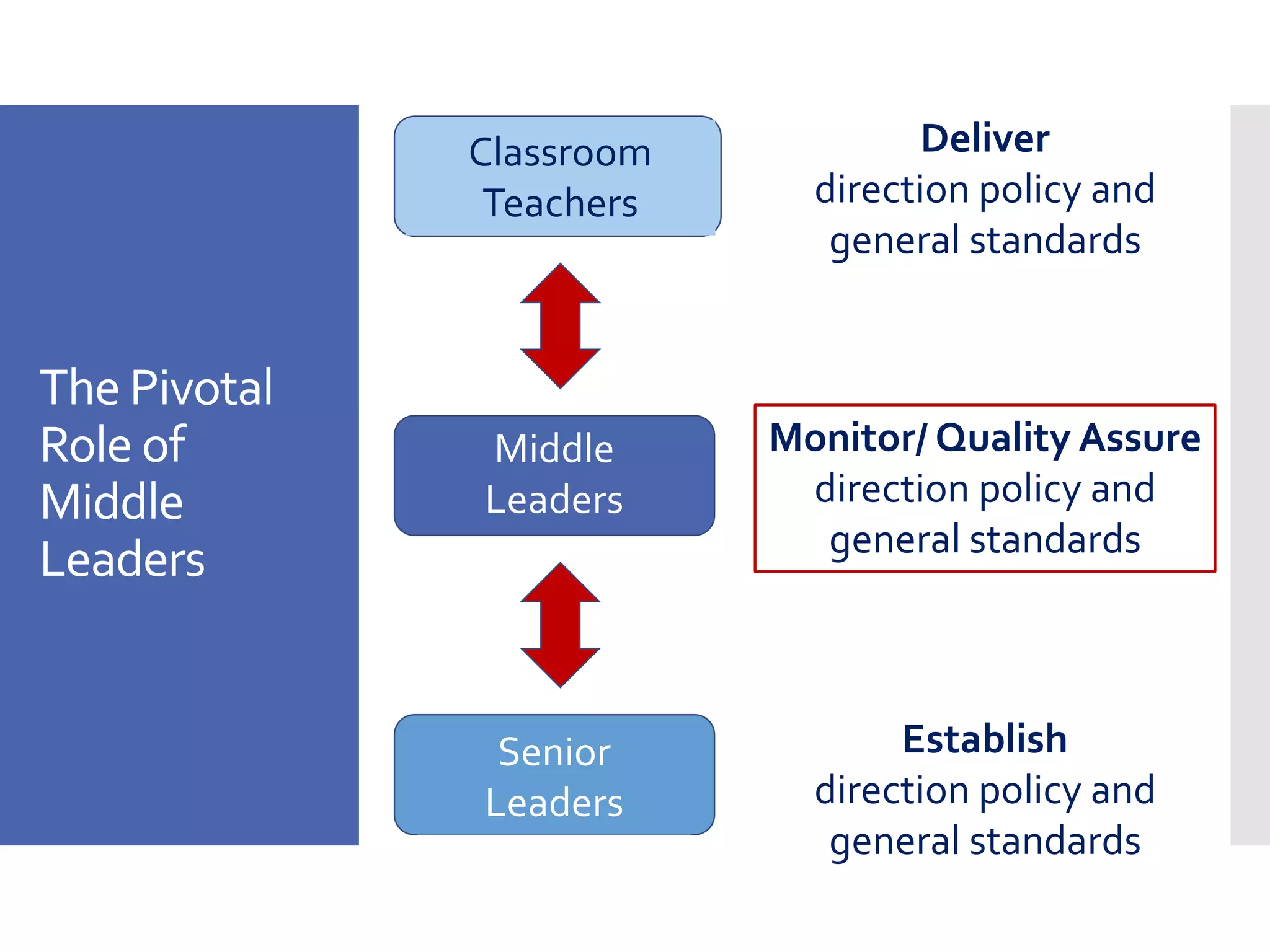 The Pivotal Role of School Middle Leaders in setting and maintaining ...