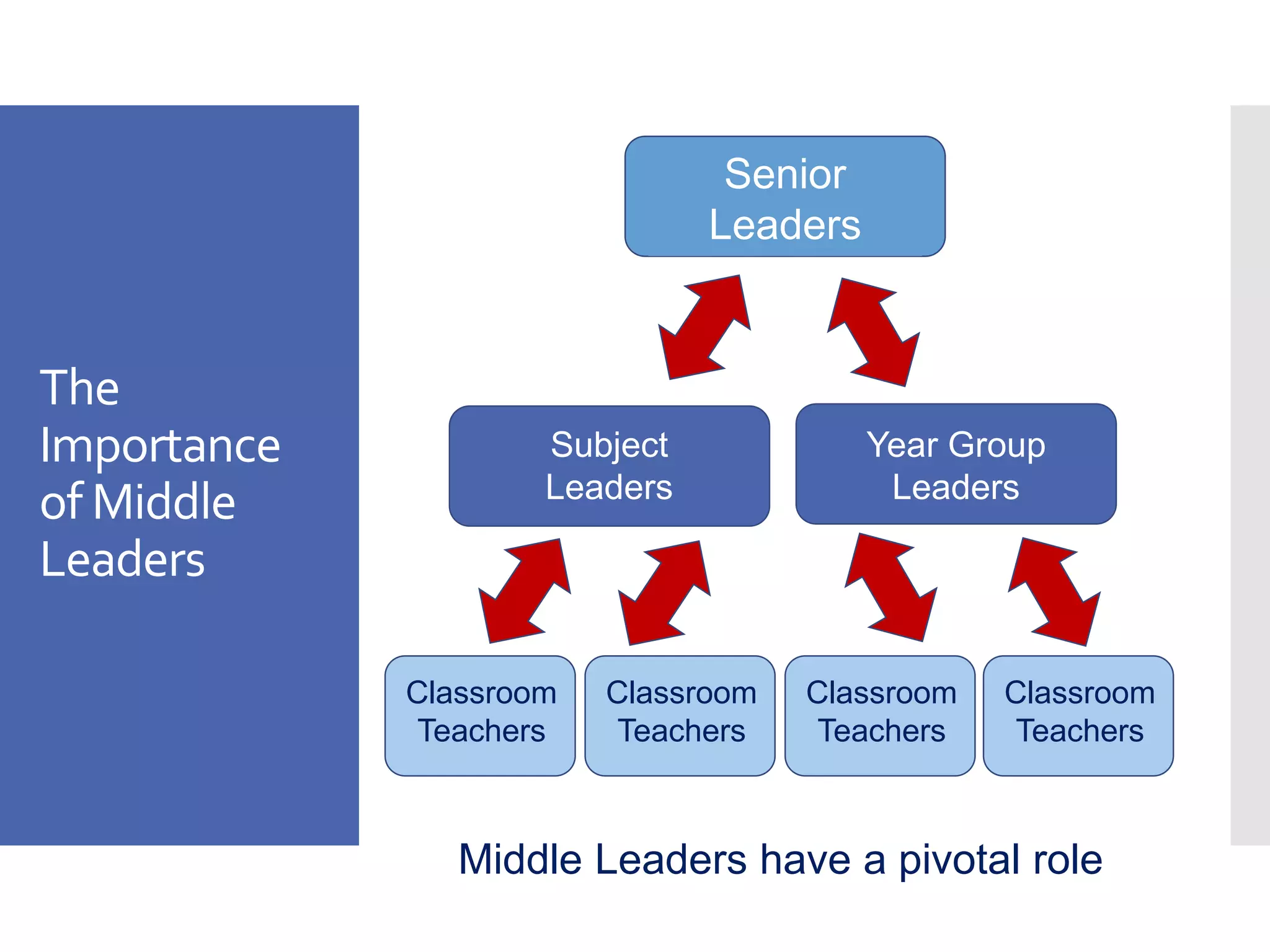 The Pivotal Role of School Middle Leaders in setting and maintaining ...