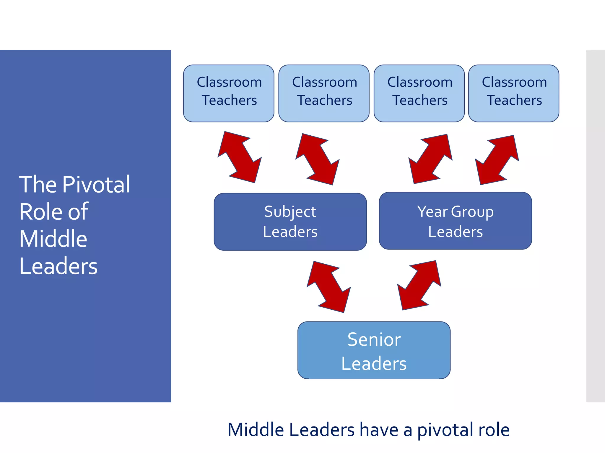 The Pivotal Role of School Middle Leaders in setting and maintaining ...