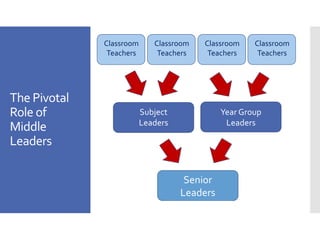 The Pivotal Role of School Middle Leaders in setting and maintaining ...