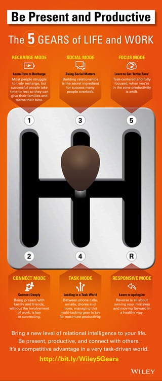 Be Present and Productive: The 5 Gears of Life and Work | PDF