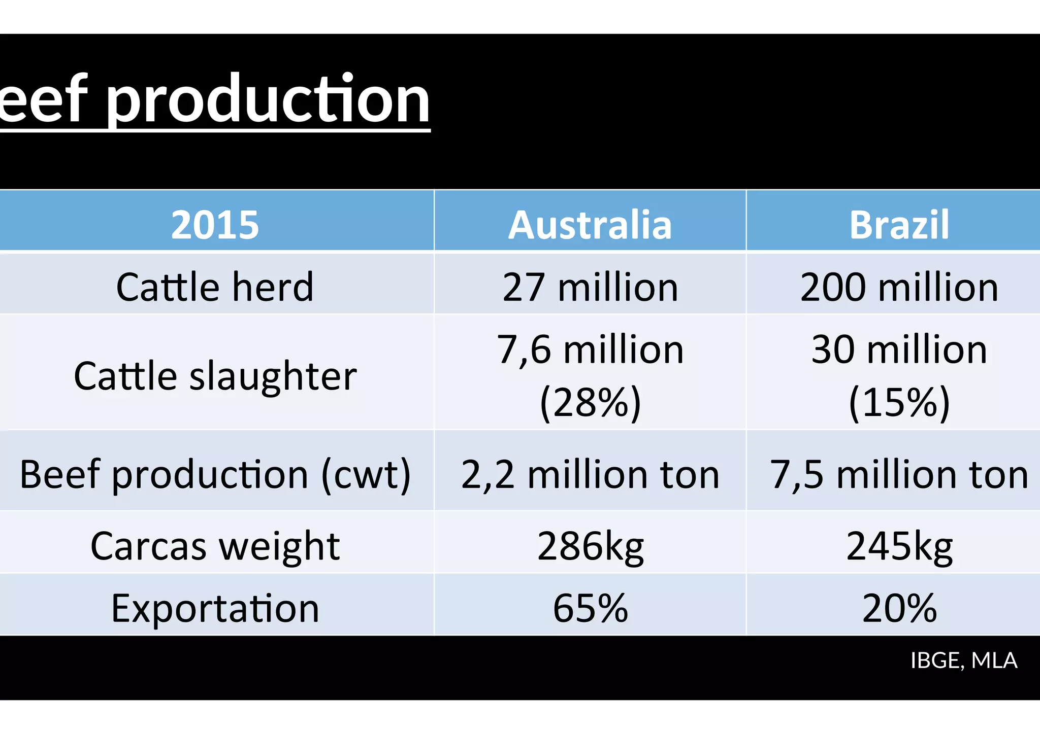 Brazilian Beef Production and Quality | PDF