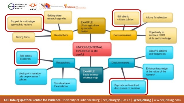Unconventional evidence: How empty reviews and alternative mapping t…