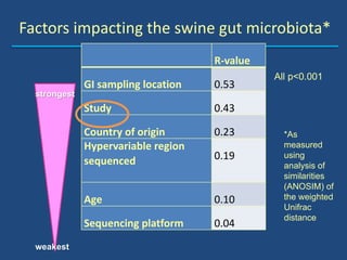 Dr. Heather Allen - The Swine Gut Microbiota: Status and Outlook | PPT