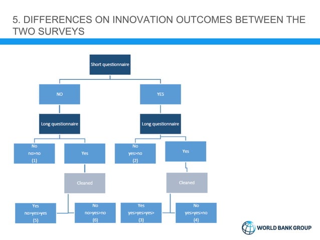 Muzi - measuring firm level innovation using short questionnaires | PPT
