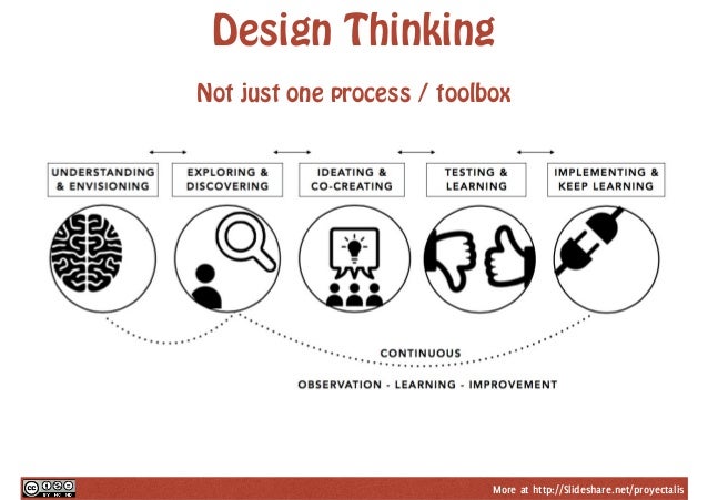 Design Thinking for Change Management