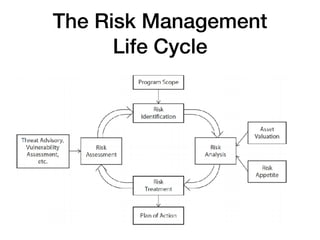 CNIT 160: Ch 3b: The Risk Management Life Cycle | PPT
