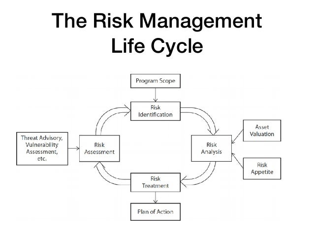 CNIT 160: Ch 3b: The Risk Management Life Cycle