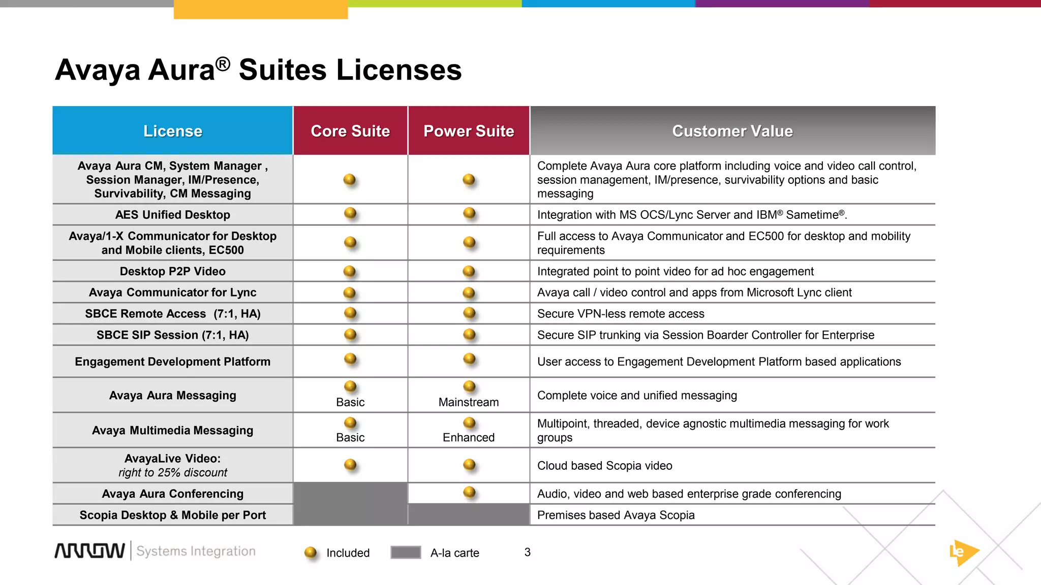 Avaya Aura 7.0 - What's New Webinar Slides | PDF
