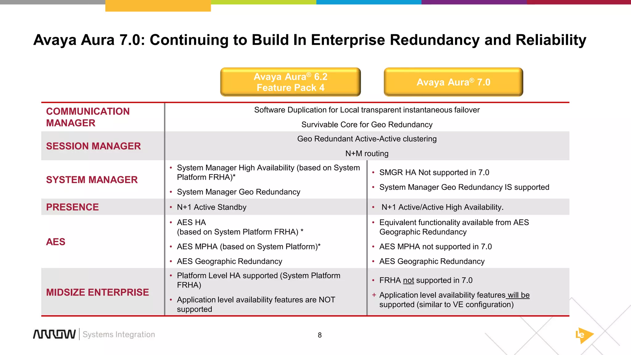 Avaya Aura 7.0 - What's New Webinar Slides | PDF