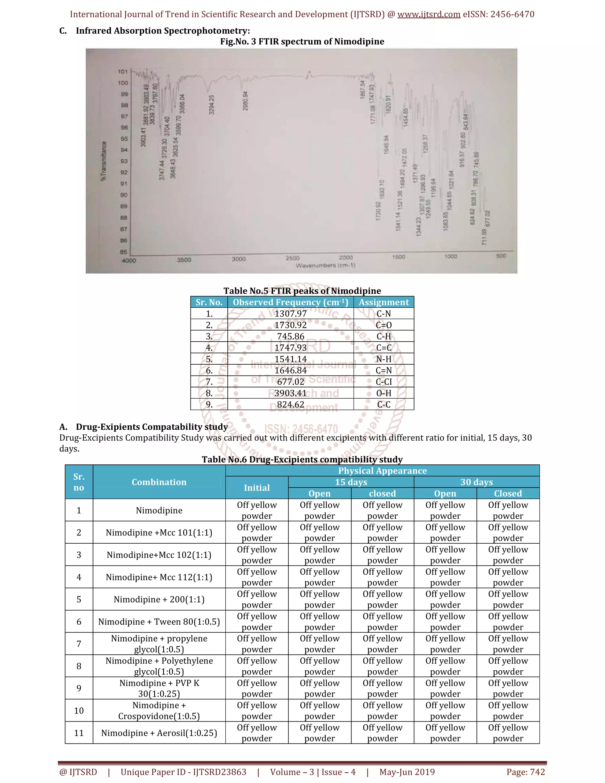 Formulation and Evaluation of Nimodipine Tablet by Liquisolid Technique ...