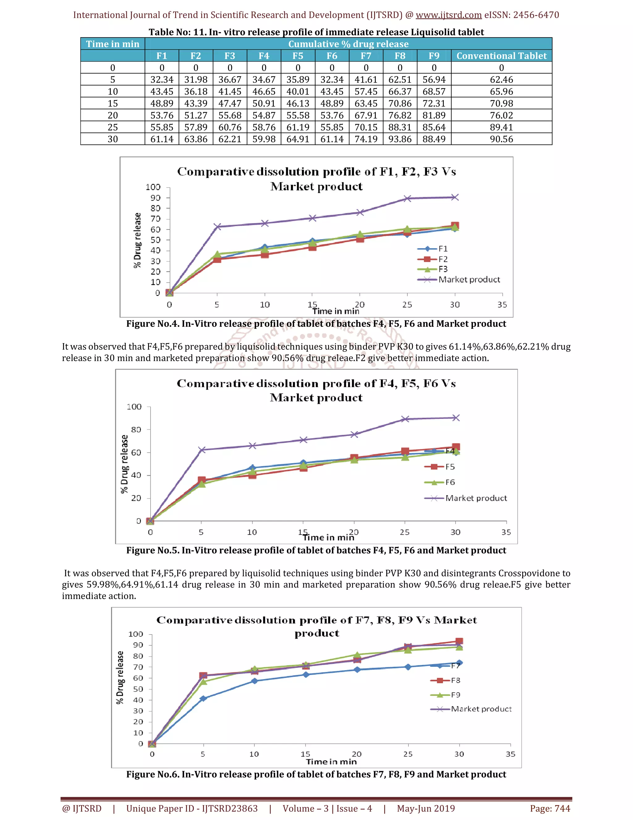 Formulation and Evaluation of Nimodipine Tablet by Liquisolid Technique ...