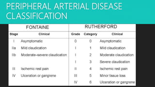 Peripheral Vascular Disease Case Presentation | PPTX