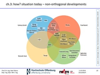 Standardization for M2M | PDF | Computer Software and Applications ...