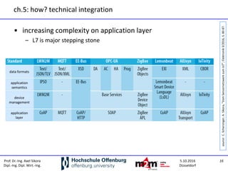 Standardization for M2M | PDF | Computer Software and Applications ...