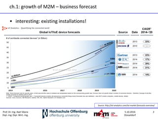 Standardization for M2M | PDF | Computer Software and Applications ...