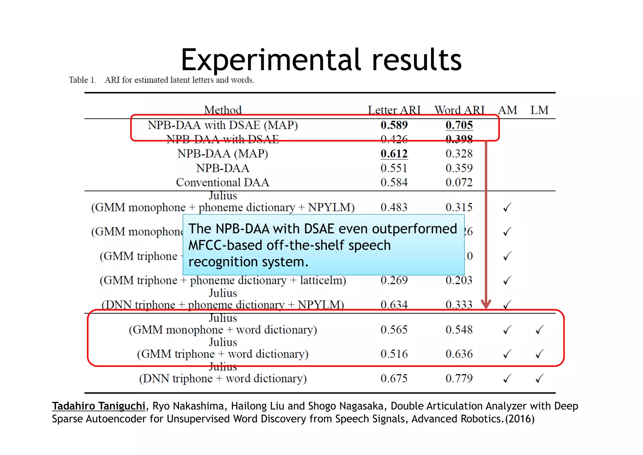 Nonparametric Bayesian Word Discovery for Symbol Emergence in Robotics | PPT