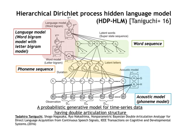 Nonparametric Bayesian Word Discovery for Symbol Emergence in Robotics ...