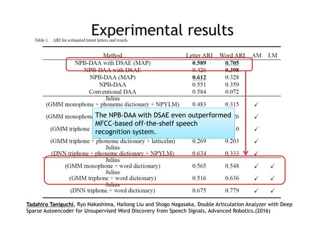 Nonparametric Bayesian Word Discovery for Symbol Emergence in Robotics | PPT