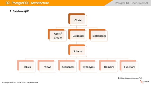 PostgreSQL Deep Internal | PDF