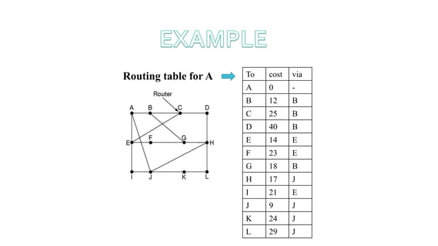 Distance Vector And Link State Routing Algorithm Pptx Computer Networking Computing
