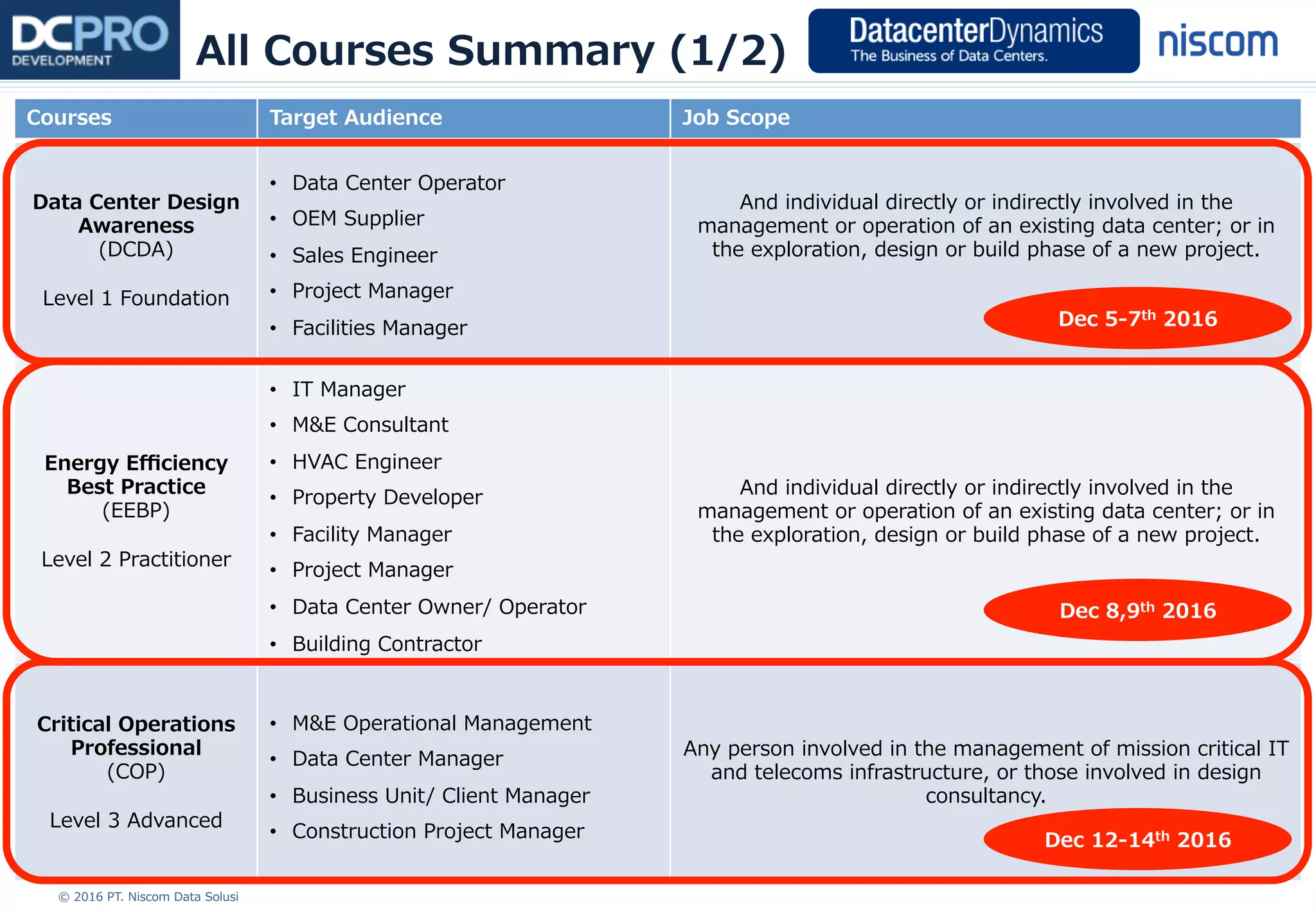 DataCenter Training Program DCPRO - DCDA, EEBP, COP - coming up in ...