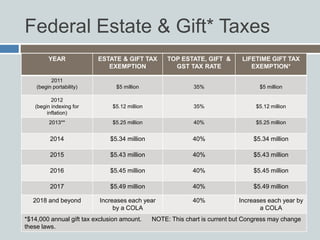 Estate Planning Basics | PPT