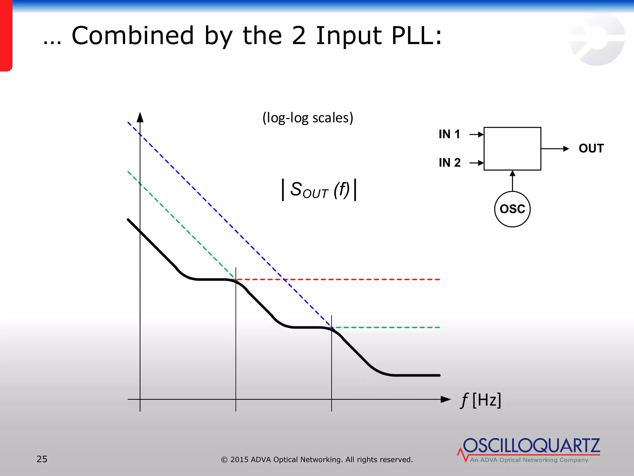 Quartz Crystal Oscillators and Phase-Locked Loops | PPT