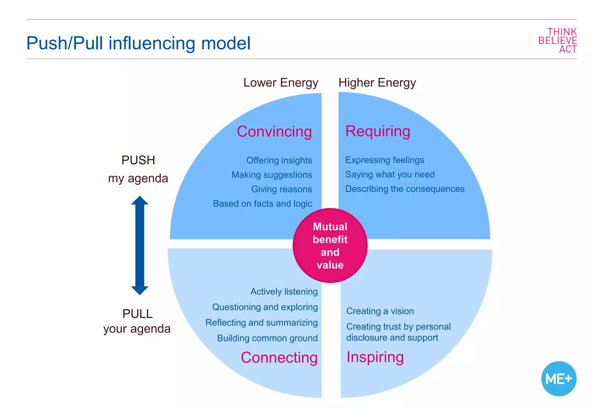 Supporting materials - PWC influencing model | PDF | Business ...