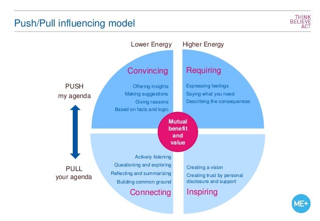 Supporting materials - PWC influencing model