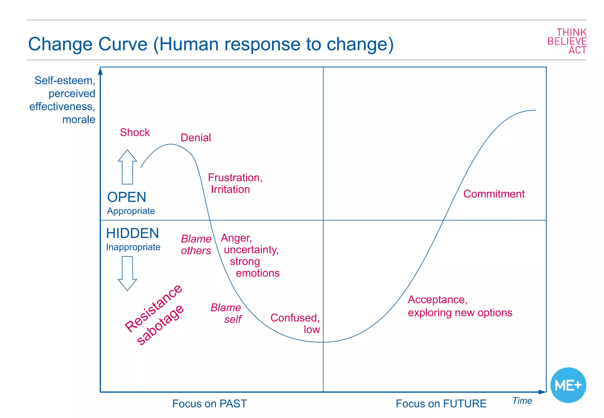 Supporting materials - reactions to change | PDF