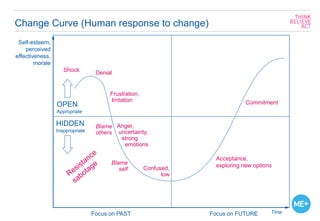 Supporting materials - reactions to change | PDF
