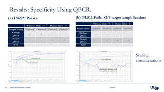 Assay Development in Digital PCR | PPTX