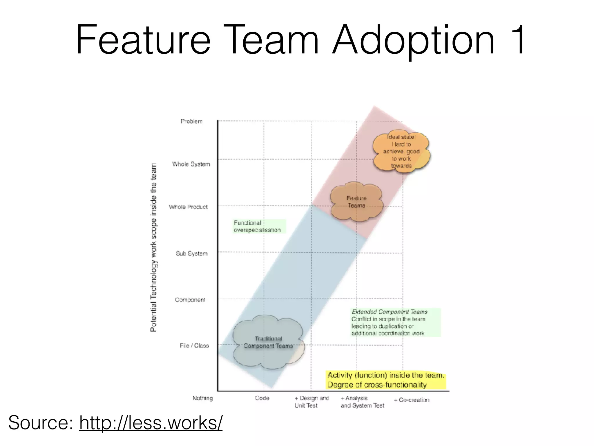 Short Introduction to Large Scale Scrum LeSS | PPT