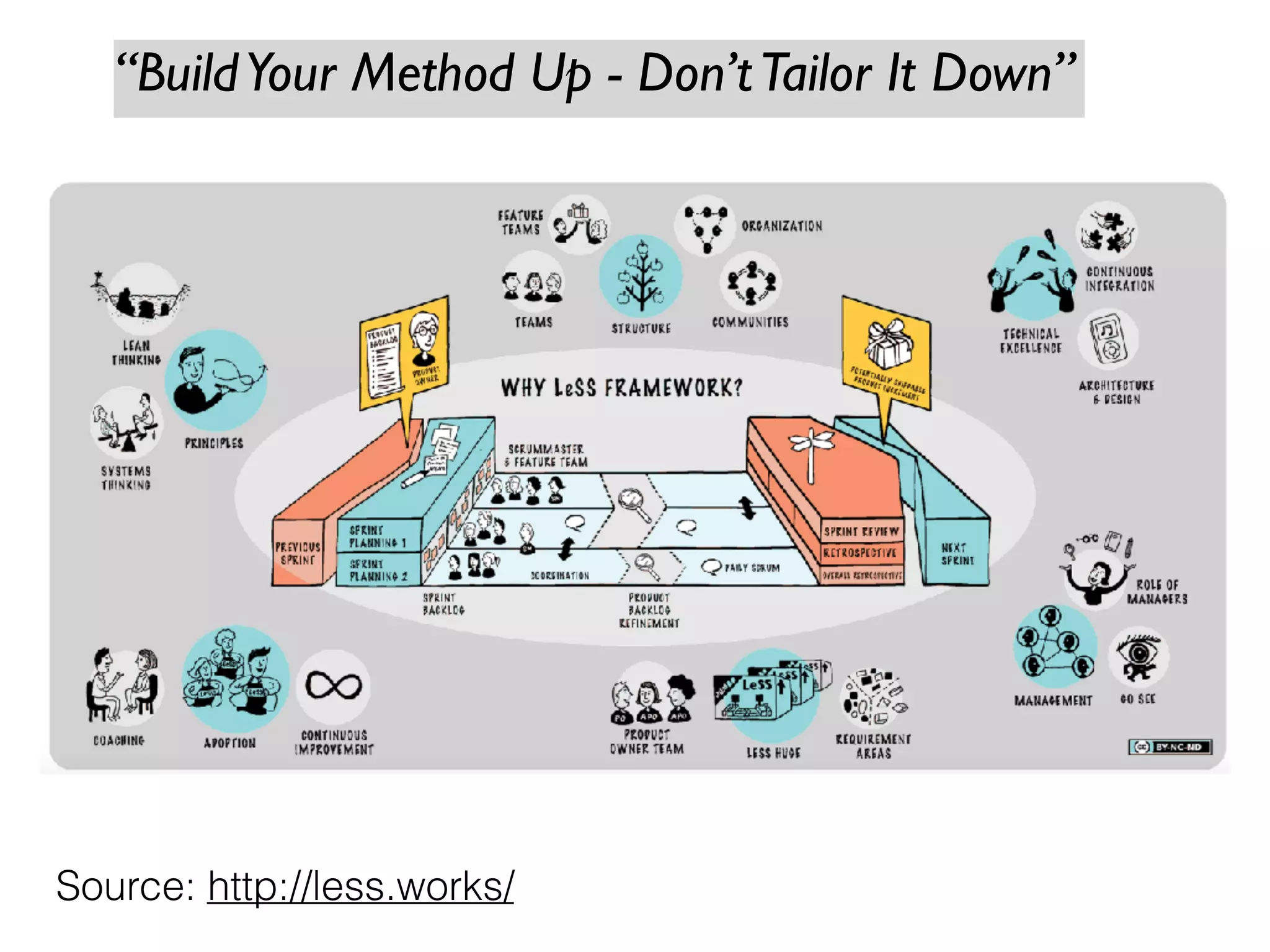 Short Introduction to Large Scale Scrum LeSS | PDF
