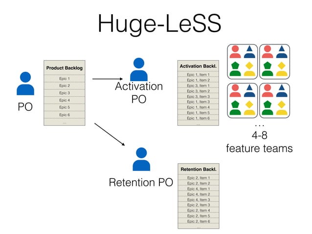 Short Introduction to Large Scale Scrum LeSS | PDF
