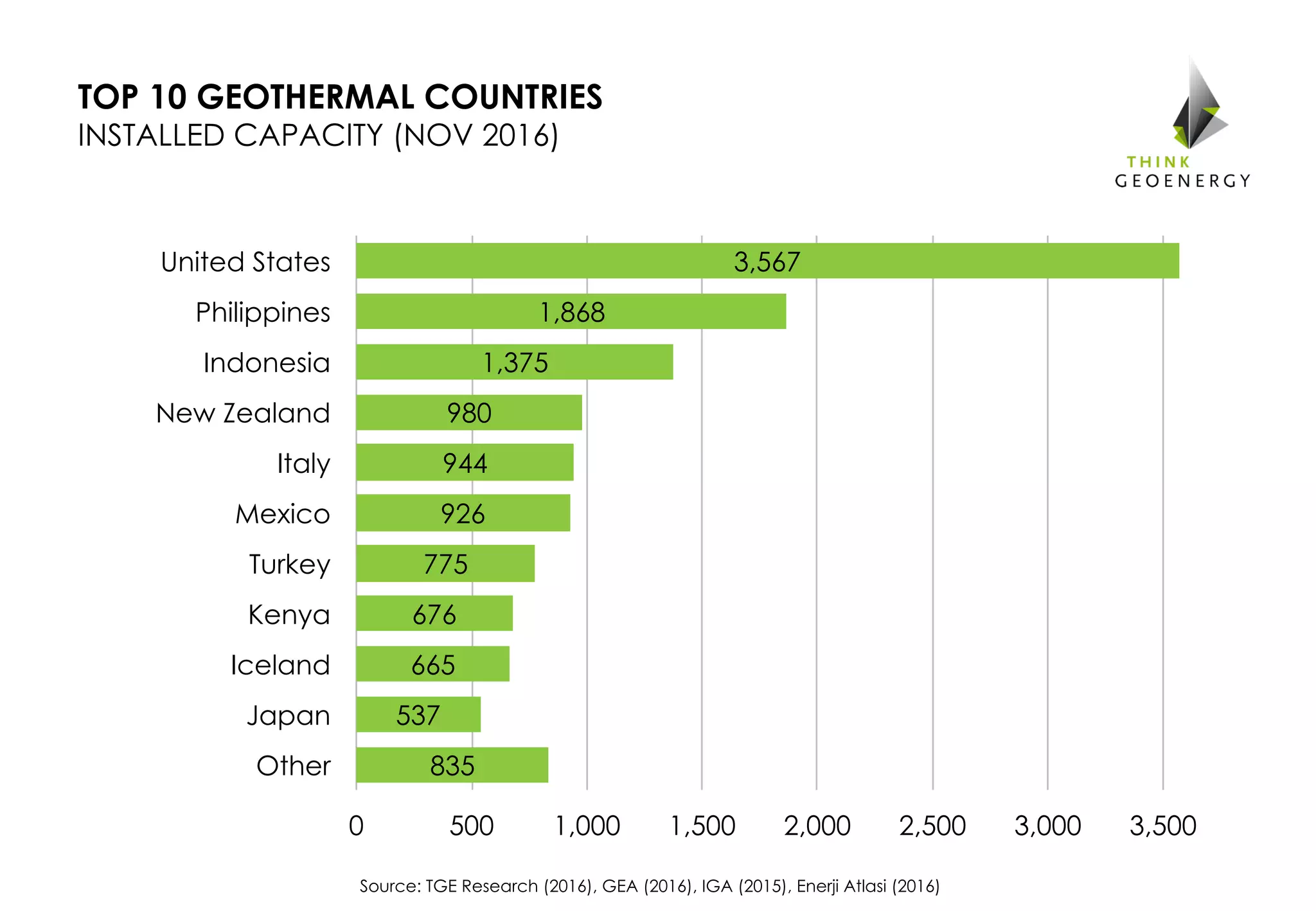 Geothermal Energy - Global Development Status | PPT
