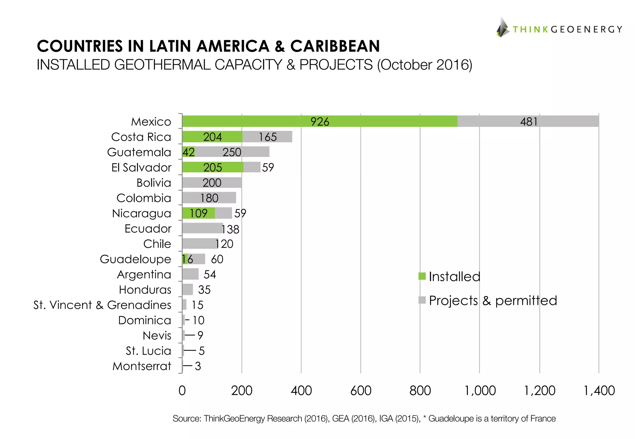 Geothermal Energy - Global Development Status | PPT
