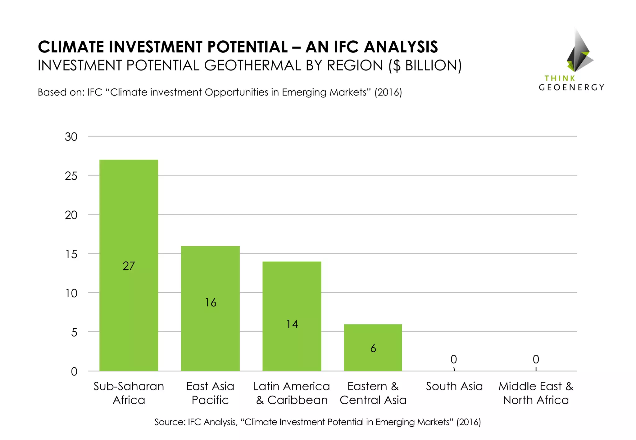 Geothermal Energy - Global Development Status | PPT