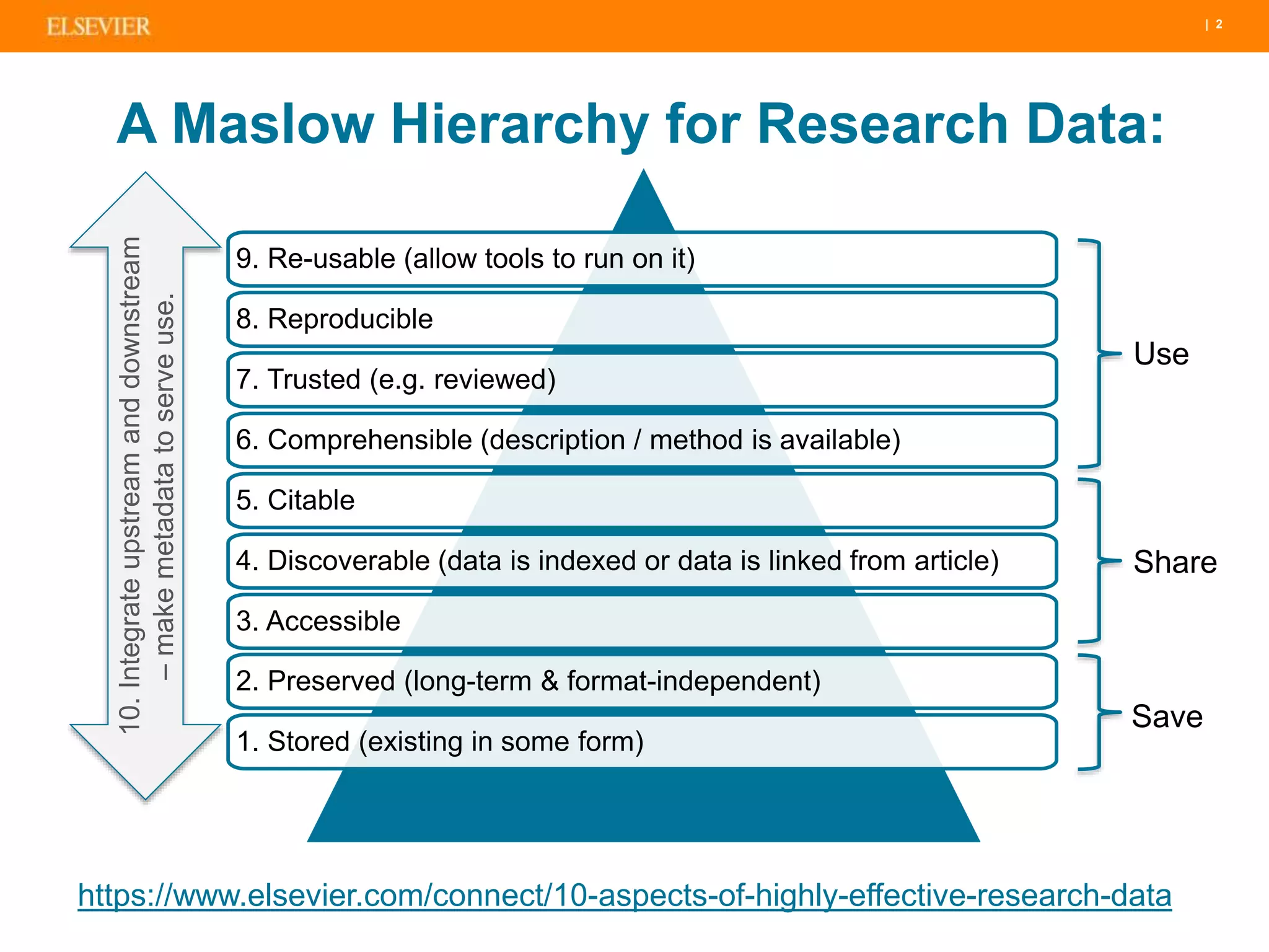 Elsevier‘s RDM Program: Ten Habits of Highly Effective Data | PPTX | Databases | Computer ...