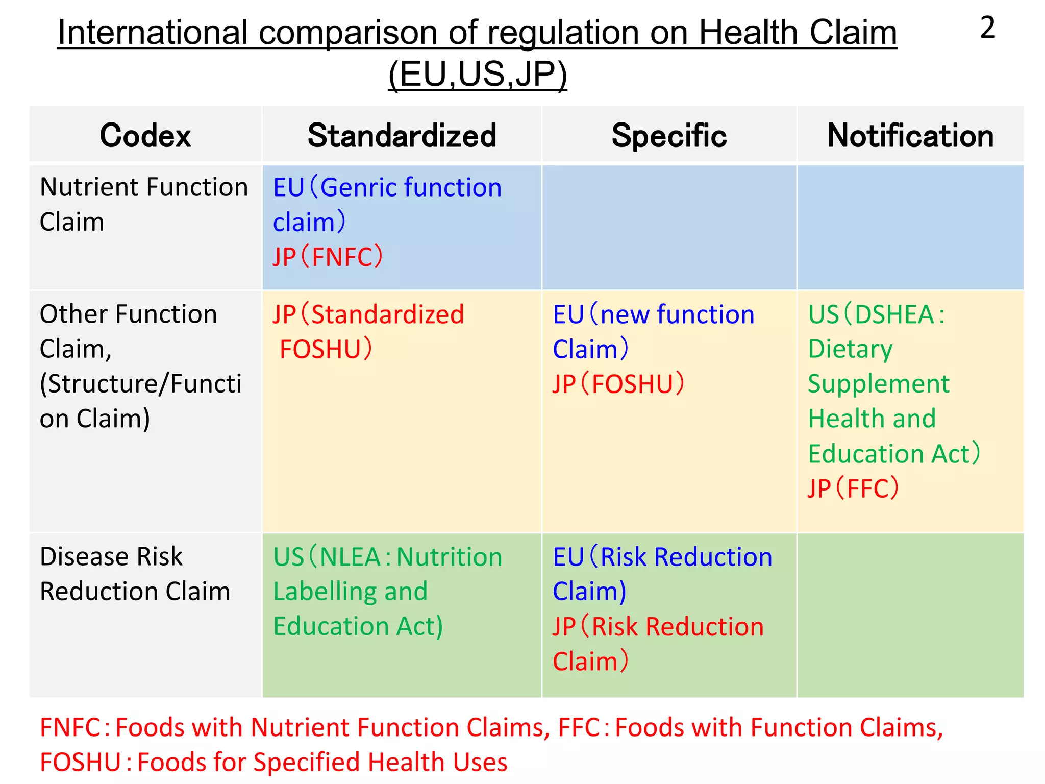 161201 foods with function claims system in japan | PPTX