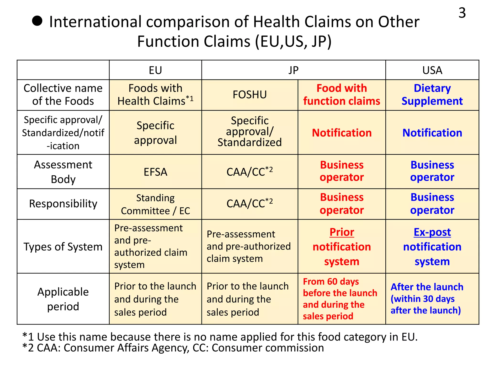 161201 foods with function claims system in japan | PPTX
